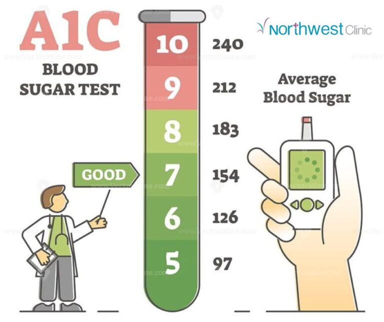 Normal Blood Glucose Levels - Northwest Clinic Day Surgical
